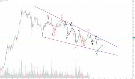 Курс Theta Token к Tether График THETAUSDT TradingView