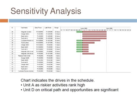Network Schedule Analysis