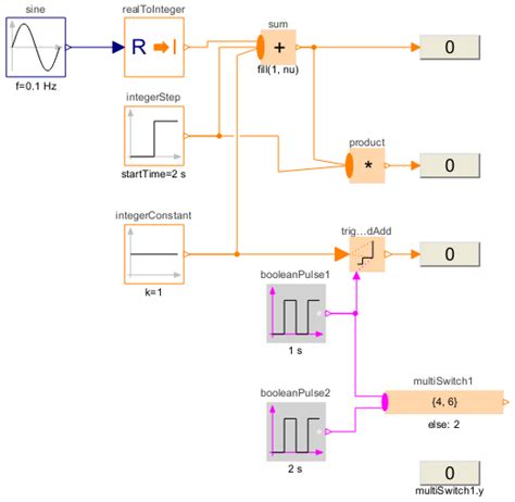 Modelica Blocks Examples Integernetwork1 System Modeler Documentation