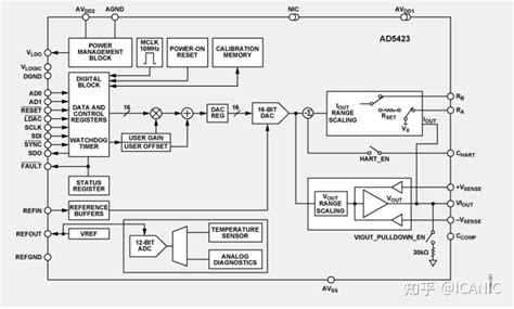 Ad5423：具有 Hart 连接的单通道 16 位电流 电压输出 Dac 知乎