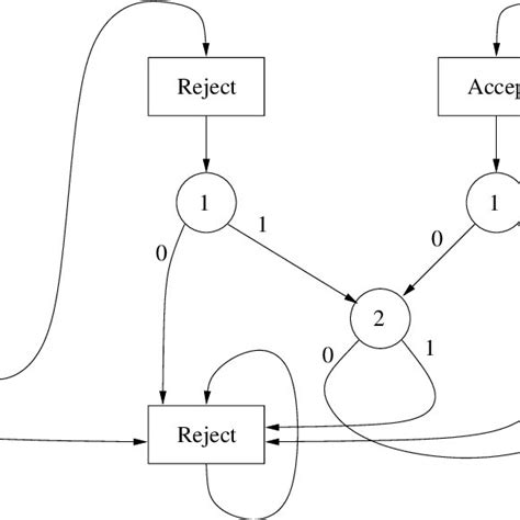 Using Bdds For Transitions Of Automata Download Scientific Diagram