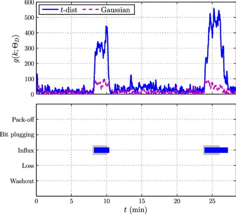 15 Detection And Isolation Of Gas Influx Case A Glrt Plotted For T Download Scientific
