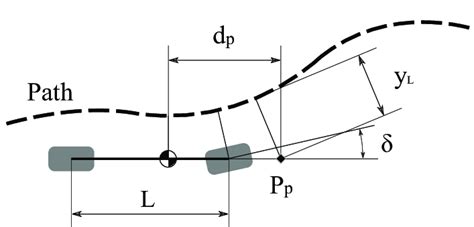 kinematic model parameters download scientific diagram