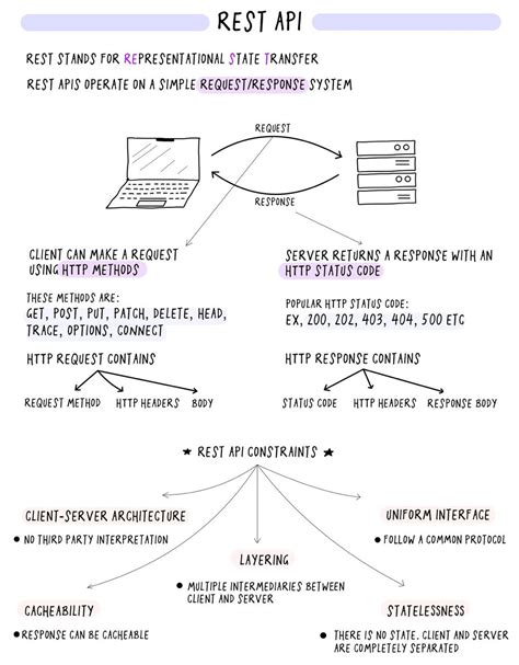 James Oladimeji On Linkedin Rest Api Cheatsheet