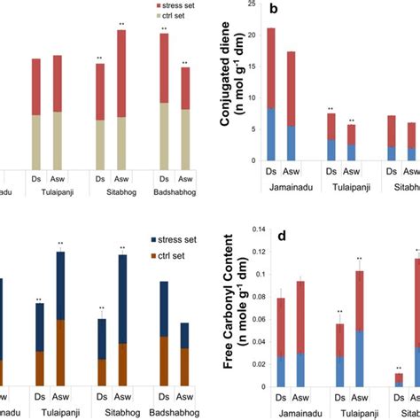 Oxidative Stress Biomarkers Products Of Lipid Peroxidation