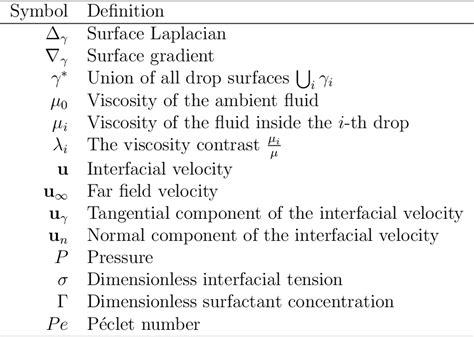Table 1 From A Highly Accurate Boundary Integral Equation Method For Surfactant Laden Drops In