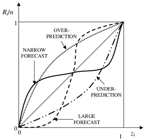 Examples Of The Possible Outcomes Of A Probability Plot Representation Download Scientific