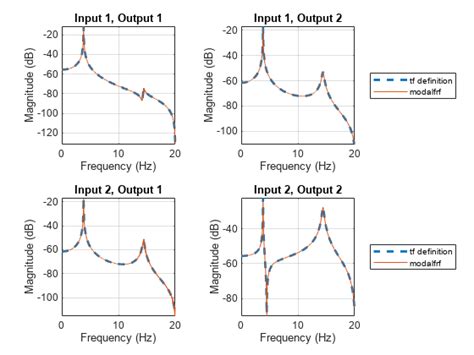 Frequency Response Analysis Of Mimo System Matlab And Simulink