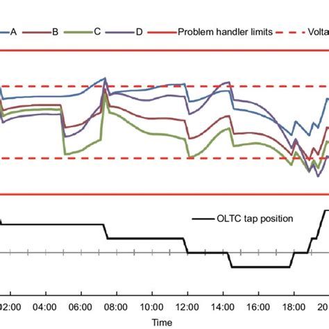 Voltage Curves And Oltc Tap Position With The Voltage Guard Installed Download Scientific Diagram