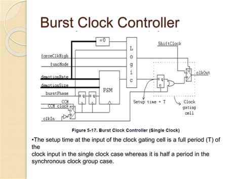 Burst Clock Controller PPT