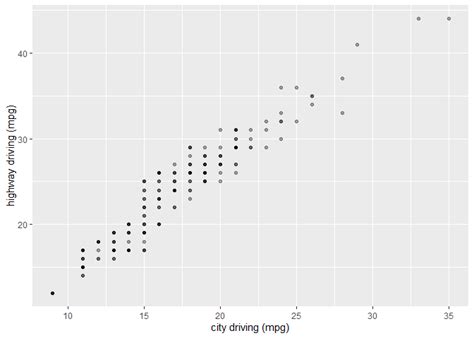 R Exercise Getting Started With Ggplot In R DataQoil
