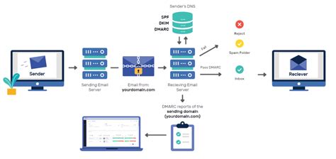 Secrets Behind DMARC DKIM SPF And How They Support BIMI And What Is