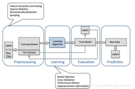 【ml笔记 1】sklearn和机器学习实战 sklearn关联规则 csdn博客