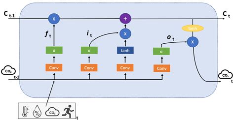 Multi Sensor Platform For Predictive Air Quality Monitoring