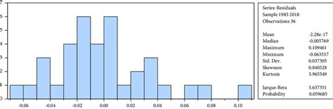 Results Of The Normality Test Source Authors Own Computation