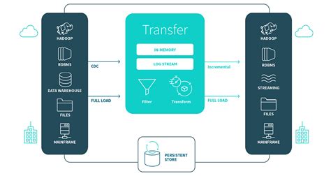 Getting Started On Qlik Replicateformerly Attunity Replicate To
