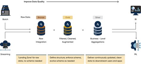 Data Intelligence Services Centralogic