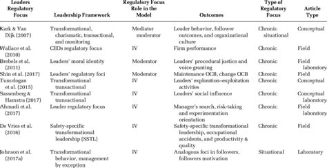 Leaders Regulatory Focus Representative Articles Download