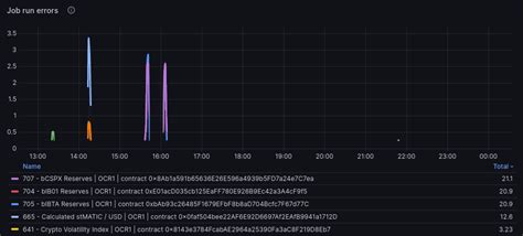 4 OCR Job Run Metrics Chainlink Node Operators Should Monitor