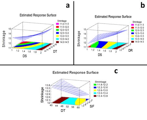 The Estimated Response Surface For The Interactions Dsanddt Dsanddr And Download Scientific