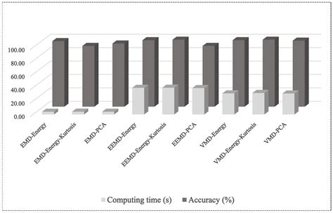 Variational Mode Decomposition Based Processing For Detection Of Short Circuited Turns In