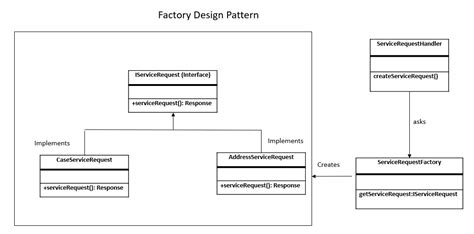 Implement Factory Design Pattern In Salesforce Apex Salesforcecodex