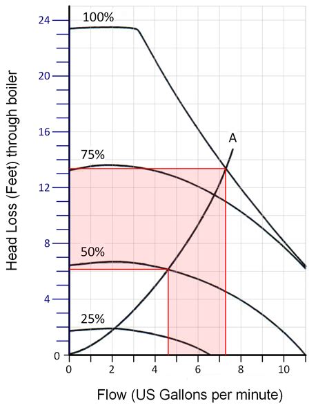 Head Loss Chart