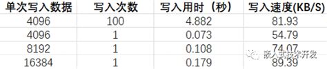 Spi方式读写sd卡速度有多快？sd卡和spi Flash读写速率 Csdn博客