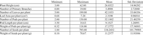 Descriptive Values Of Minimum Maximum Mean And Standard Deviation Of Download Scientific