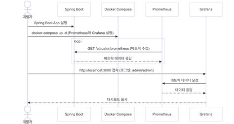 Spring Docker Compose를 사용하여 Local 환경에 Prometheus Grafana를 등록하고