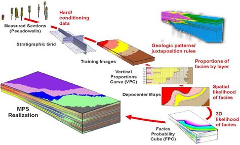Enhancing Subsurface Reservoir Models An Integrated Mps Approach Using Outcrop Analogs Modern