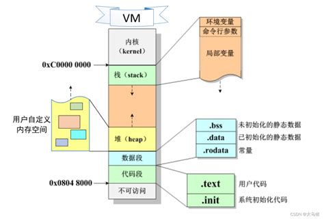 C语言 进程内存布局进程布局 Csdn博客