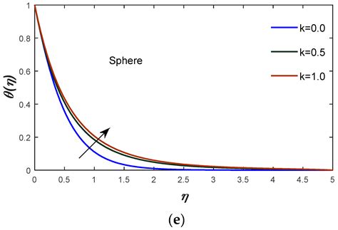 Energies Free Full Text Axisymmetric Flow And Heat Transfer In Tio2h2o Nanofluid Over A