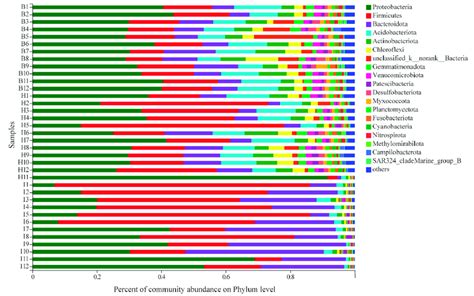 Distribution Of The Bacterial Communities In All Thirty Six Samples At