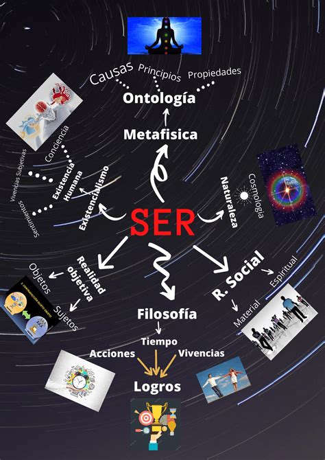 Mapa Mental De Lo Que Es El Ser En Filosofía Esquemas Y Mapas