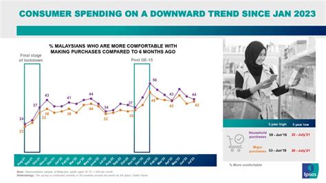 Ipsos Poll Malaysians Still Optimistic About Countrys Direction Post