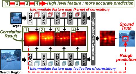 Figure 1 From A 641mw Accurate Real Time Visual Object Tracking