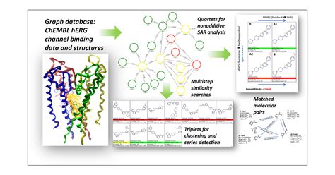 Using Graph Databases To Investigate Trends In Structureactivity Relationship Networks
