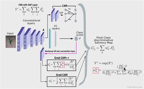 可解释机器学习 Task04： 算法 Gradcamgrad Cam Csdn博客