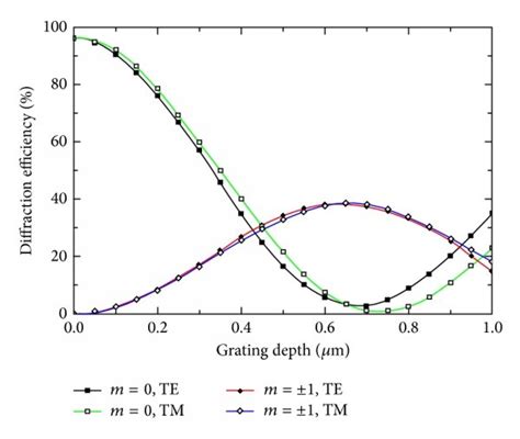 Diffraction Efficiency Curve With Respect To The Grating Depth