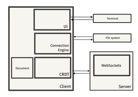 High Level Architecture For Pairpad