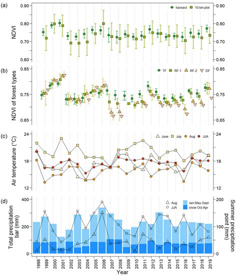 The Temporal Variations From 1999 To 2019 In A Seasonal Maximum Ndvi