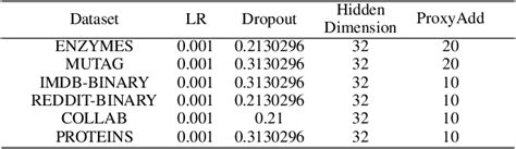 table 24 from spectral graph pruning against over squashing and over