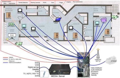 Smart Wired Home Packages Explained And Debunked Smart Home Technology