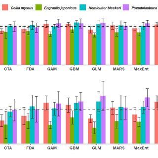 Predictive Abilities Of The Ten Modelling Algorithms Artificial Neural