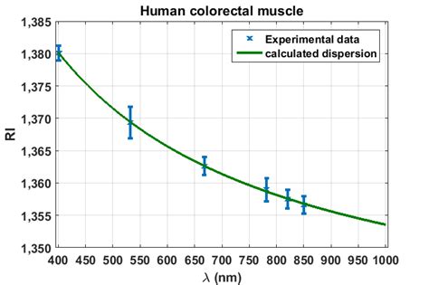 Mean Experimental Ri Values And Calculated Dispersion For Colorectal
