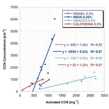 CCN Concentration Vs N A Each Data Point Denote A Full Vertical
