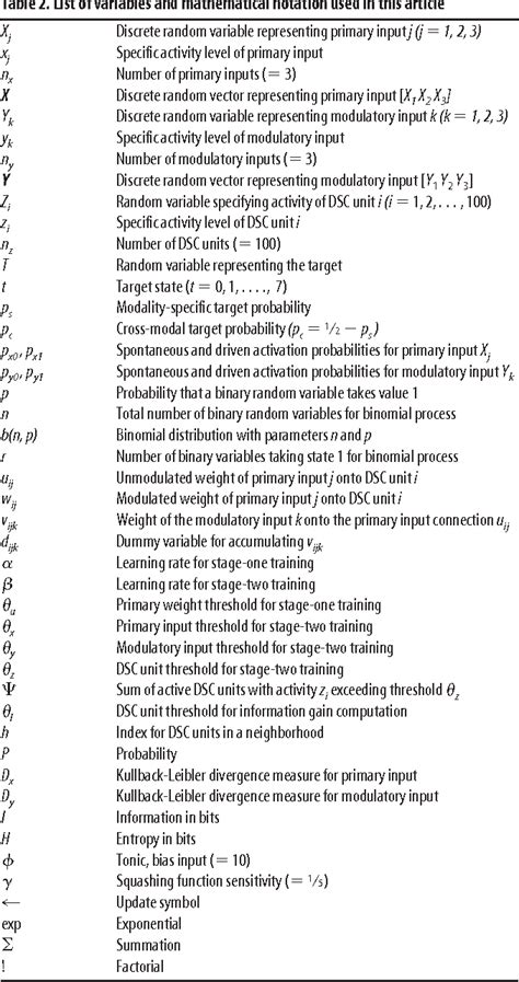 Table 2 From A Two Stage Unsupervised Learning Algorithm Reproduces Multisensory Enhancement In