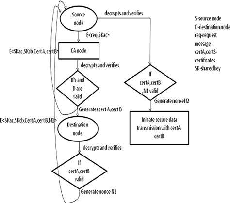 Secure Data Transmission Download Scientific Diagram