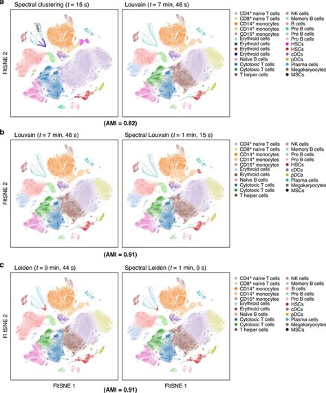 Spectral Community Detection Algorithms Combine The Strengths Of